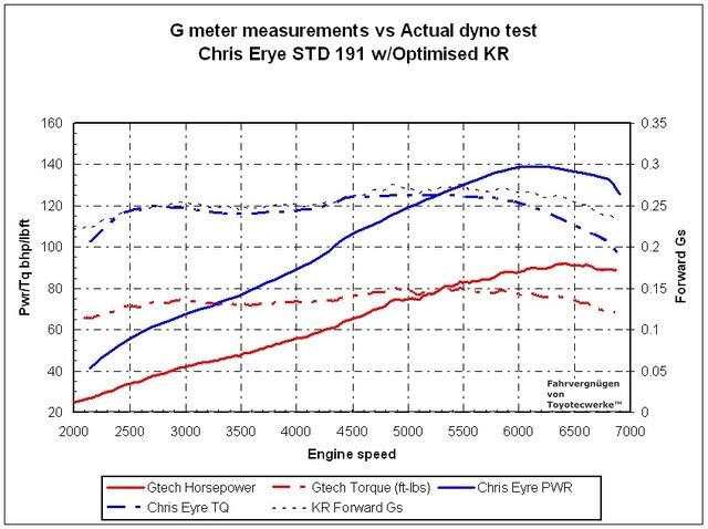 The definitive typical 16v dyno plots parts 1 and 2 von Toyotecwerke ...